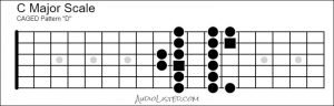 The 18 Guitar Scale Patterns Every Serious Lead Guitarist Should Know