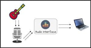 How To Play Electric Guitar Through Your Computer (Complete Connection ...